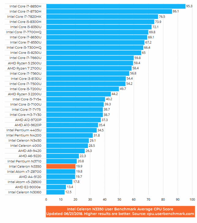Intel Celeron N3350 Jangan Ragukan Kinerjanya!!!